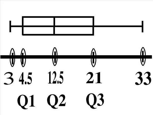 Was ist ein Quartil in Mathe?